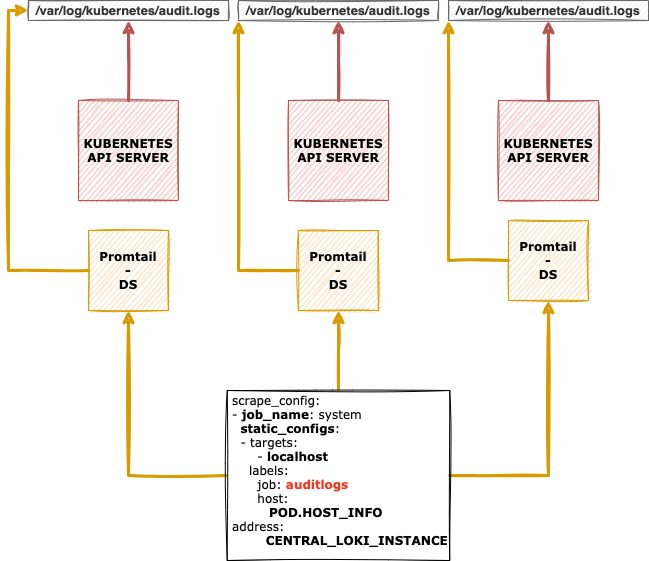 Monitoring And Gathering Metrics From Kubernetes Audit Logs
